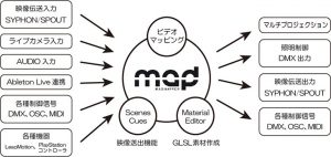 MadMapper基礎1 – lecture.nakayasu.com
